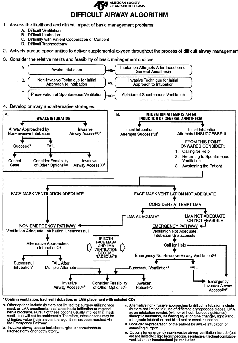 The ASA Difficult Airway Algorithm Chart | MEDEST