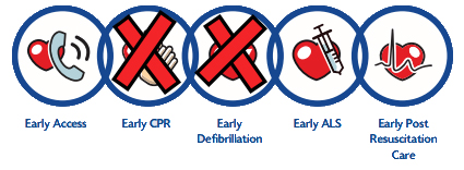 When chest compressions and early defibrillation are not the most ...